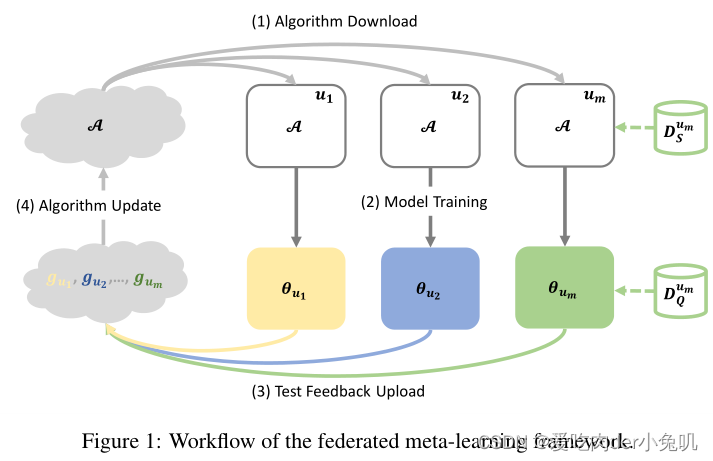 联邦学习+元学习：Federated Meta-Learning with Fast Convergence and Efﬁcient Communication.(Fed-Meta)_联邦元 ...