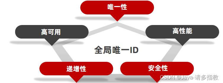 全局唯一idjava实现生成全局唯一的clientid和secret Csdn博客