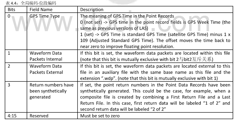 LAS文件中的时间戳gps_time到底是什么时间？计算原理及时间转换_gpstime-CSDN博客