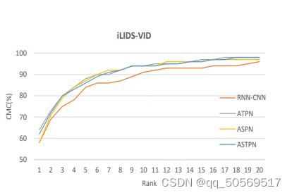 论文阅读笔记 Jointly Attentive Spatial-Temporal Pooling Networks for Video-based Person Re ...