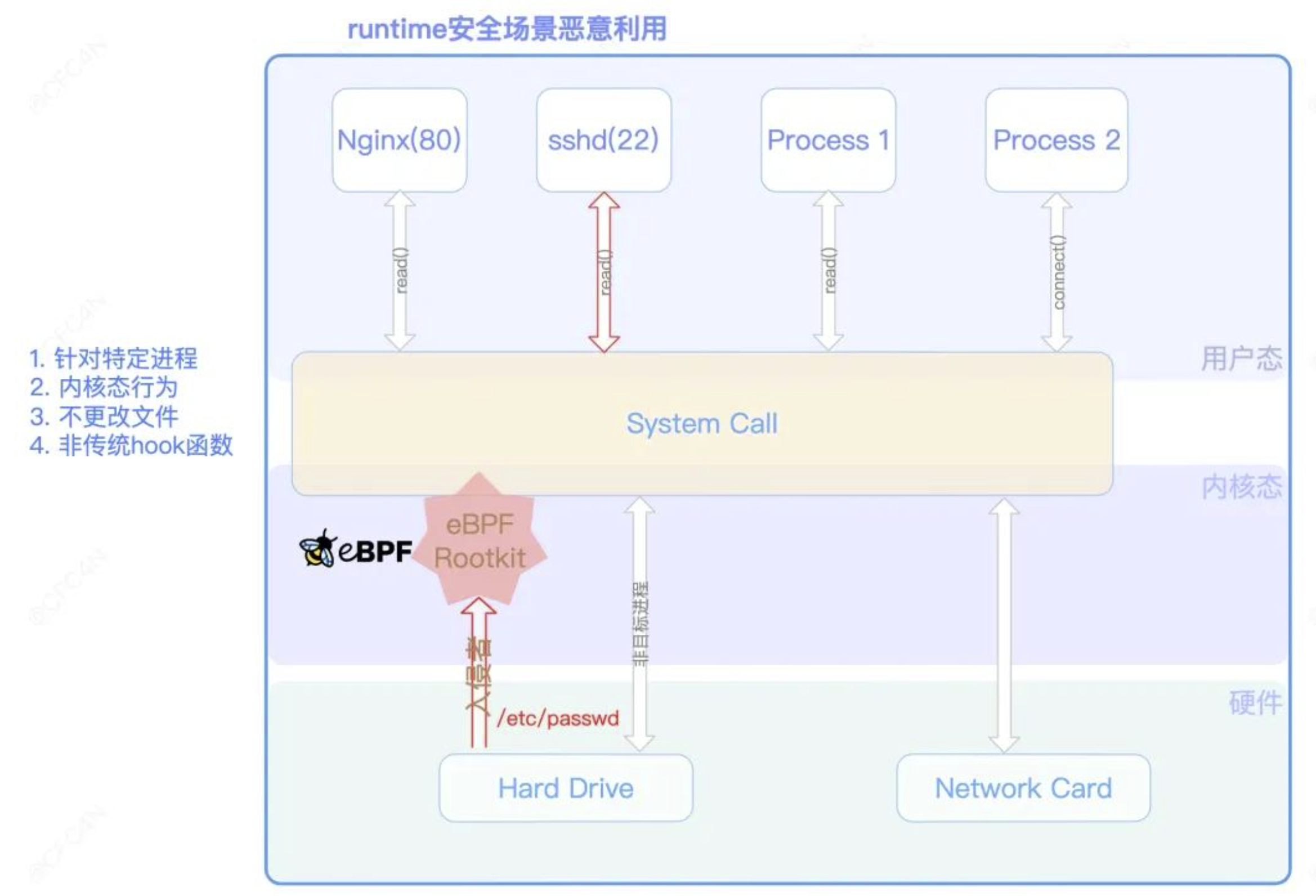 Linux中基于eBPF的恶意利用与检测机制（rootkit、驱动）_mac ebpf-CSDN博客