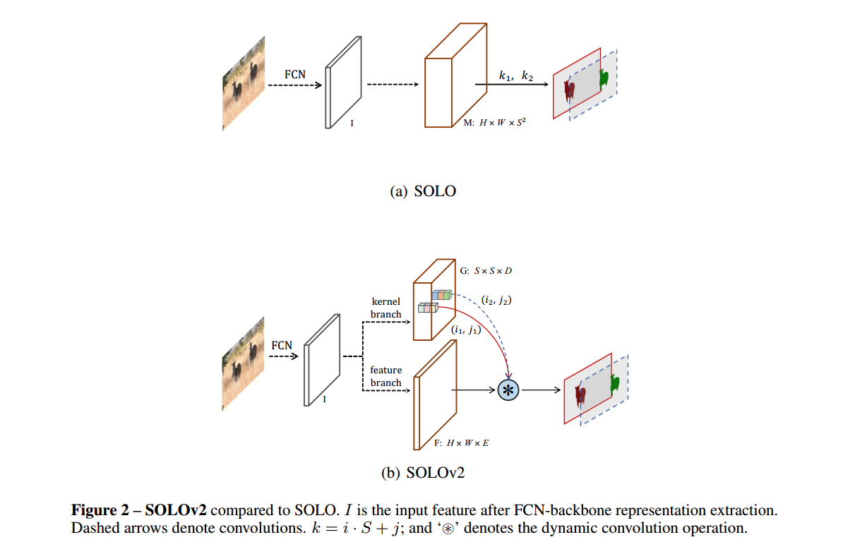 SOLOv2: Dynamic and Fast Instance Segmentation 论文笔记-CSDN博客