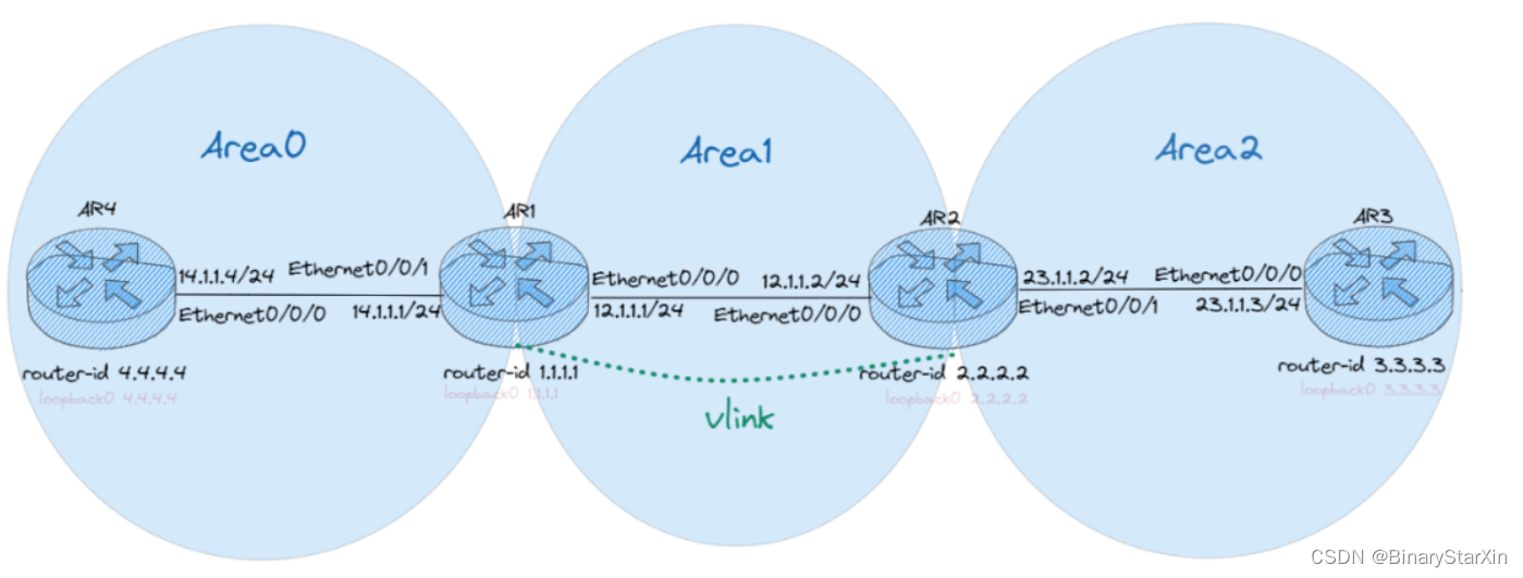 HCIA-DATACOM（8）------OSPF虚链路-CSDN博客