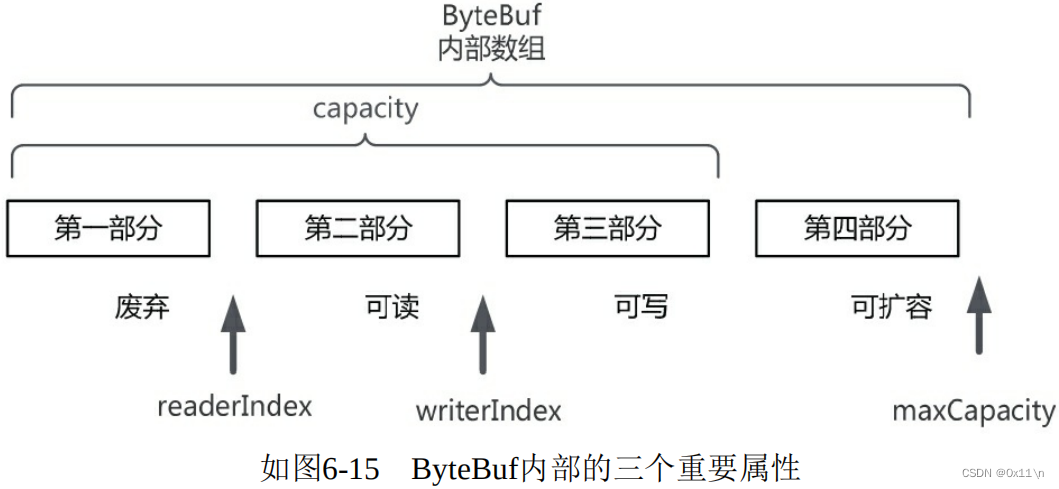 消息 ByteBuf 详解_readablebytes-CSDN博客