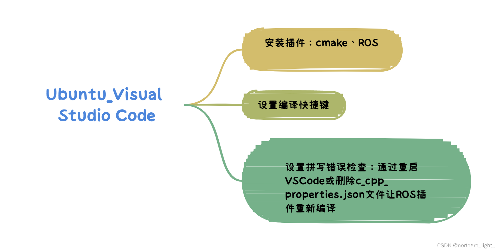 ROS数据展示_sensormsg.h-CSDN博客