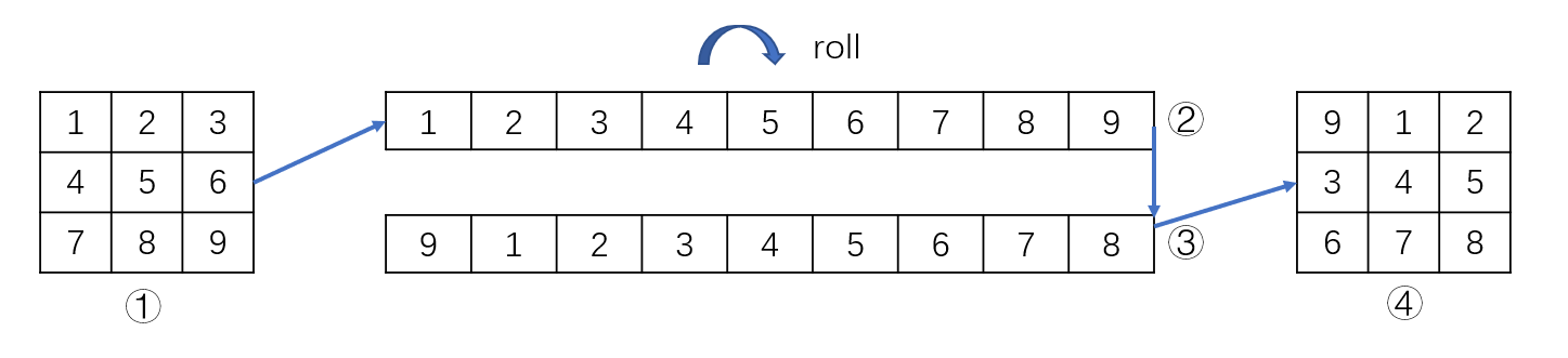 PyTorch基础（14）-- torch.roll()方法-CSDN博客