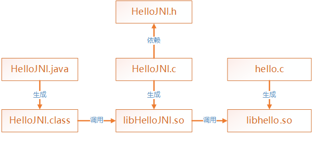 JNI入门与进阶，JNI调用外部非标准程序SO【一】_jni调用so库-CSDN博客