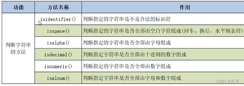 Python自学17——第八章（3）：字符串的判断、替换、合并操作，字符串的比较、切片操作，格式化字符串，字符串的编码转换_isidentifier函数-CSDN博客