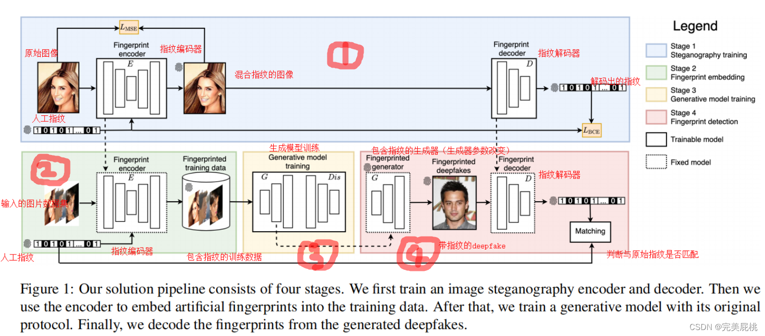 Artificial Fingerprinting for Generative Models: Rooting Deepfake ...
