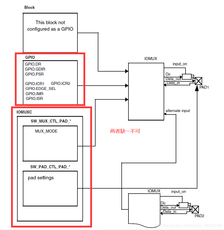 RT1052之GPIO与IOMUX_software input on field-CSDN博客
