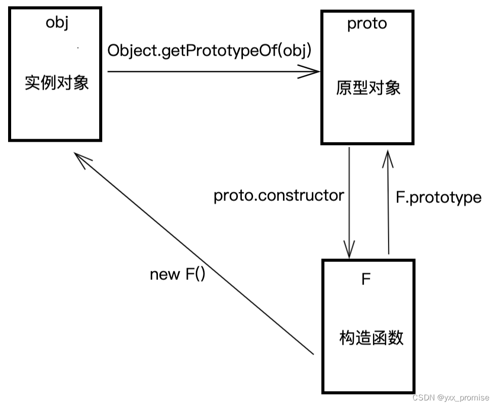 通过原型理解 Javascript 中 New 命令的原理js New原型时候知道来源 Csdn博客