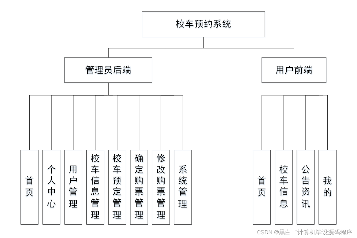 java/php/node.js/python校车预约系统【2024年毕设】_预约校车系统登录注册模块代码-CSDN博客