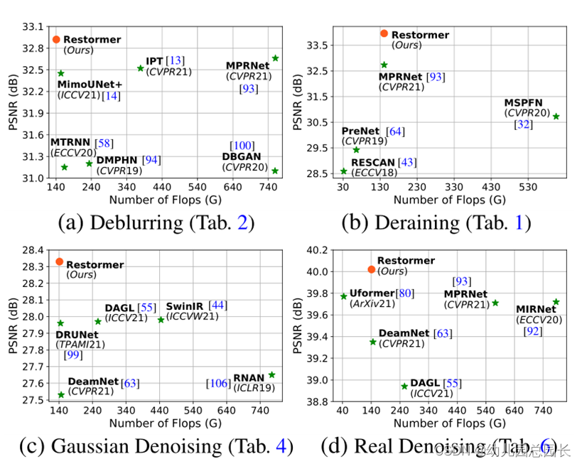 Restormer: Efficient Transformer for High-Resolution Image Restoration（翻译）-CSDN博客