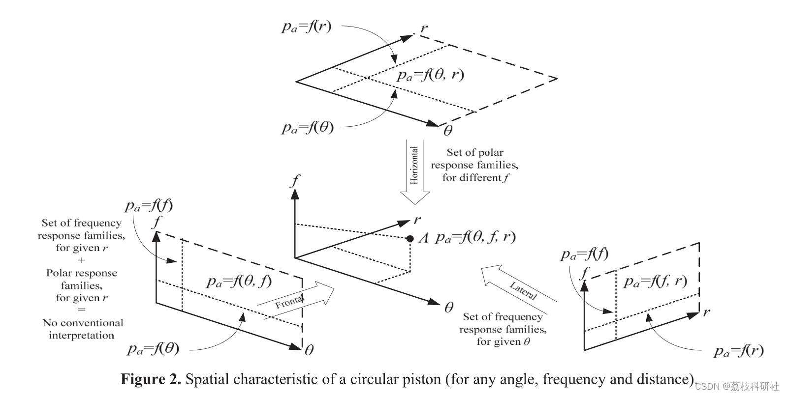 探索具有 4D 切片的圆形活塞的空间特征研究（Matlab代码实现）-CSDN博客