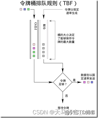 Linux Kernel TCP/IP Stack — L2 Layer — Traffic Control（流量控制）的实现原理_l2 layer ppp-CSDN博客