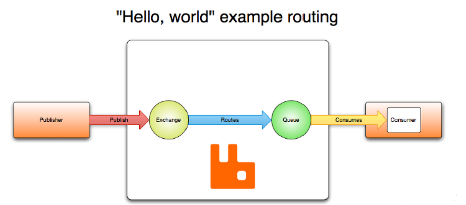 Rabbitmqrabbitmq Routingkey Csdn博客 