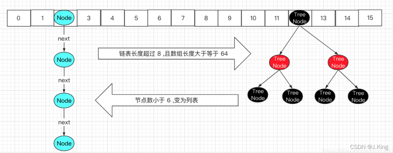 Java集合 Hashmap 和 Treemap 的区别java Hashmap与treemap的区别 Csdn博客