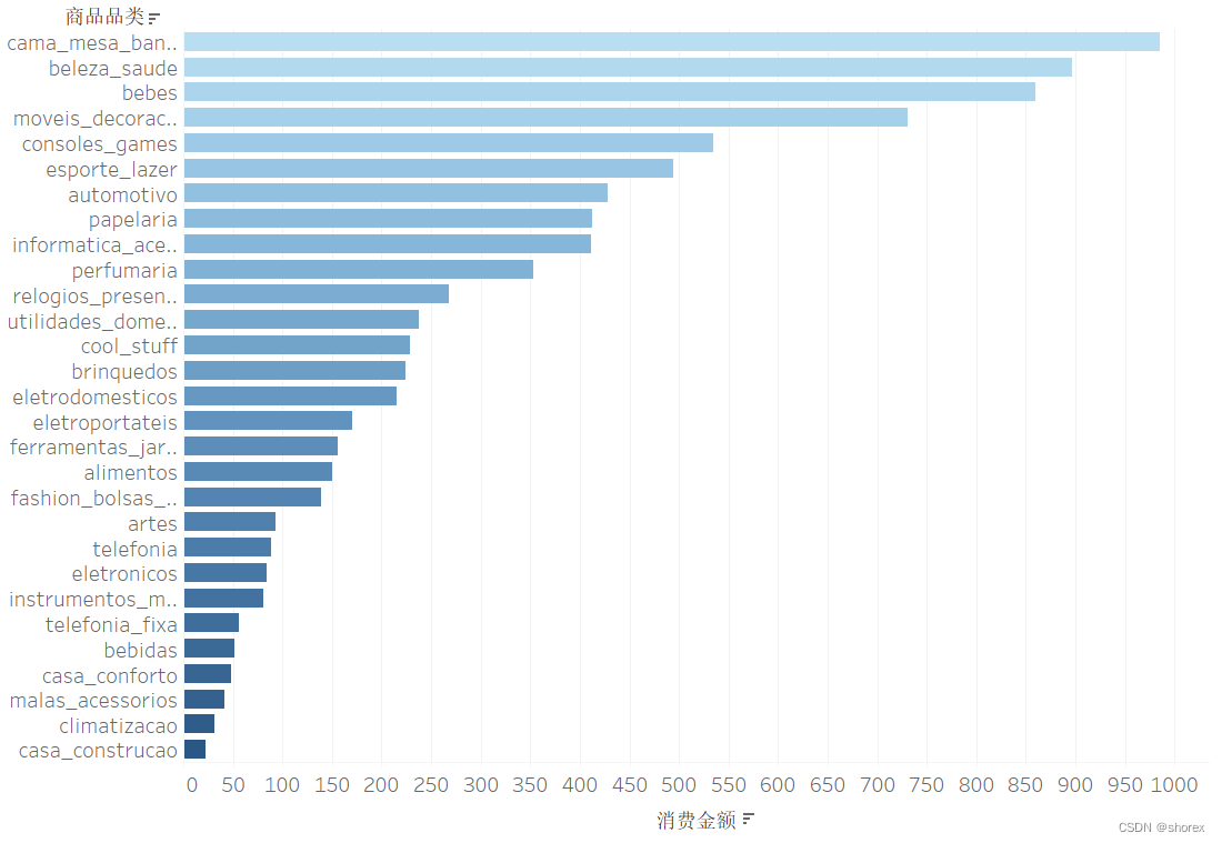 sql + tableau＋PowerBI：电商数据分析（Olist)_sql+tableau数据分析项目-CSDN博客