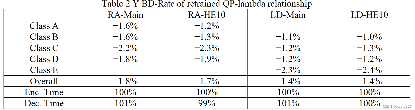 JCTVC-I0426提案：HEVC中λ与QP的对应关系_位鍜宷p-CSDN博客
