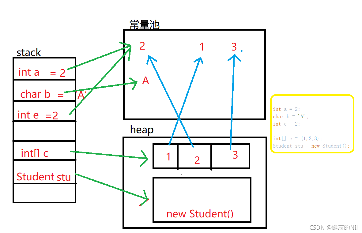 浅谈 Java 内存(堆栈、常量池)栈内存和堆内存和常量池 Csdn博客