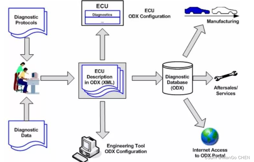 ODX的简介_odx文件-CSDN博客