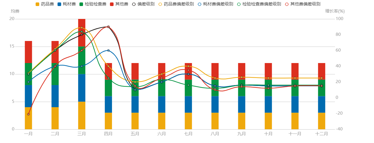 ECharts stack column -shaped diagram plus folding line diagram detailed introduction ...