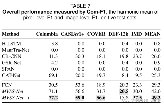 【论文笔记】mvss Net Multi View Multi Scale Supervised Networks For Image Manipulation Detection Csdn博客