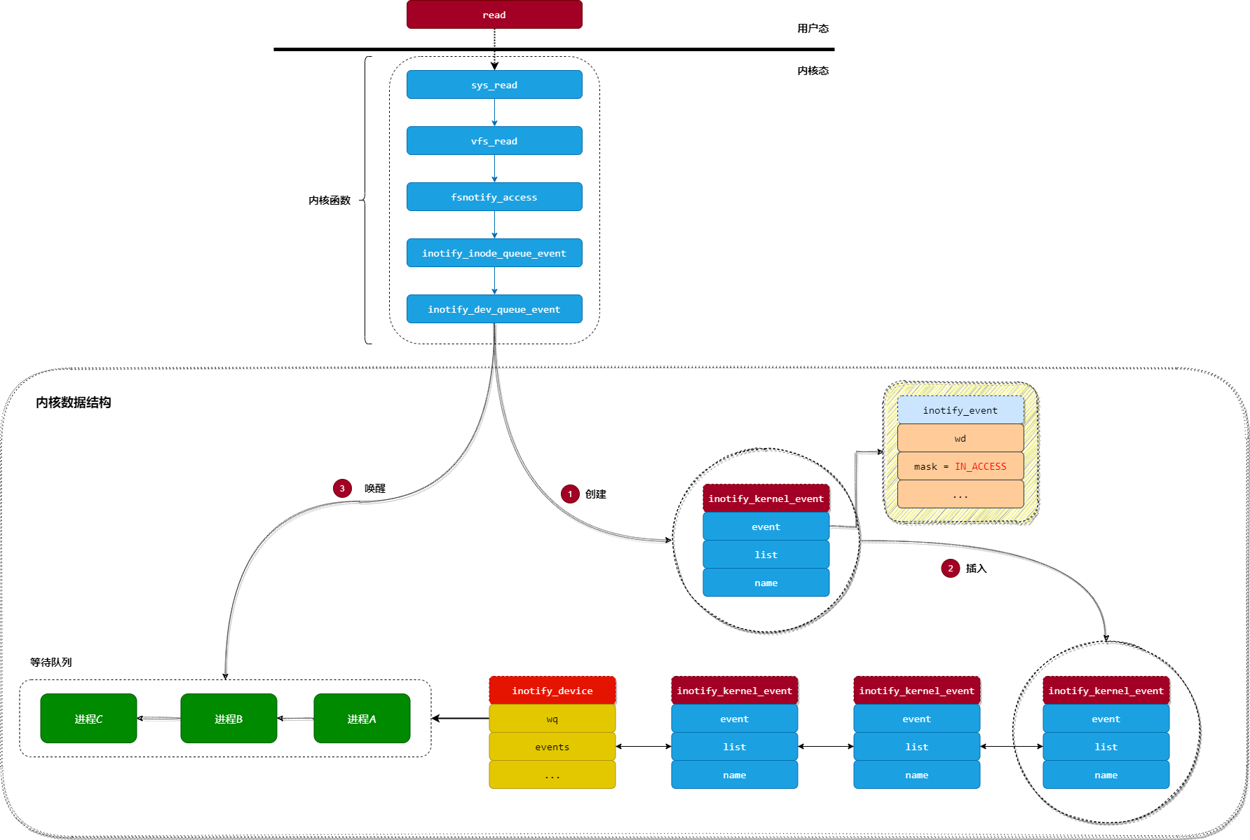 Linux源码剖析——inotify源码分析_linux fsnotify-CSDN博客