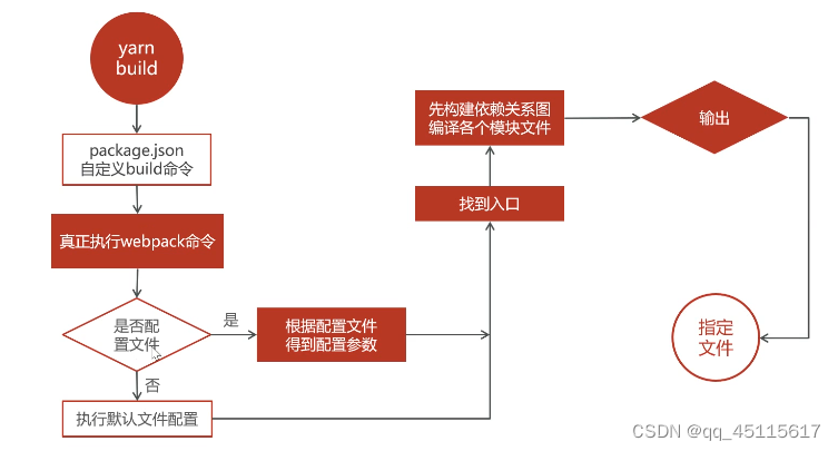 Nodejsyarn安装node 安装yarn Csdn博客