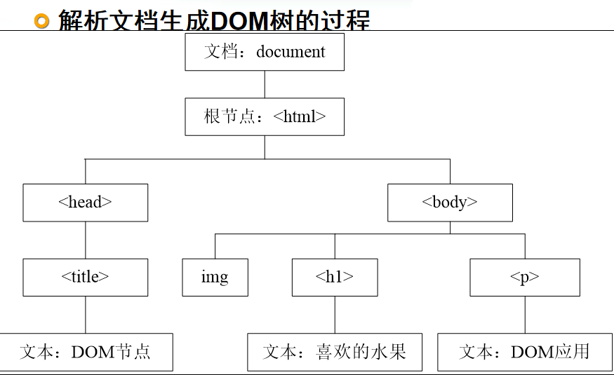 JavaScript(DOM编程）_jsdom结构图同级父级关系-CSDN博客