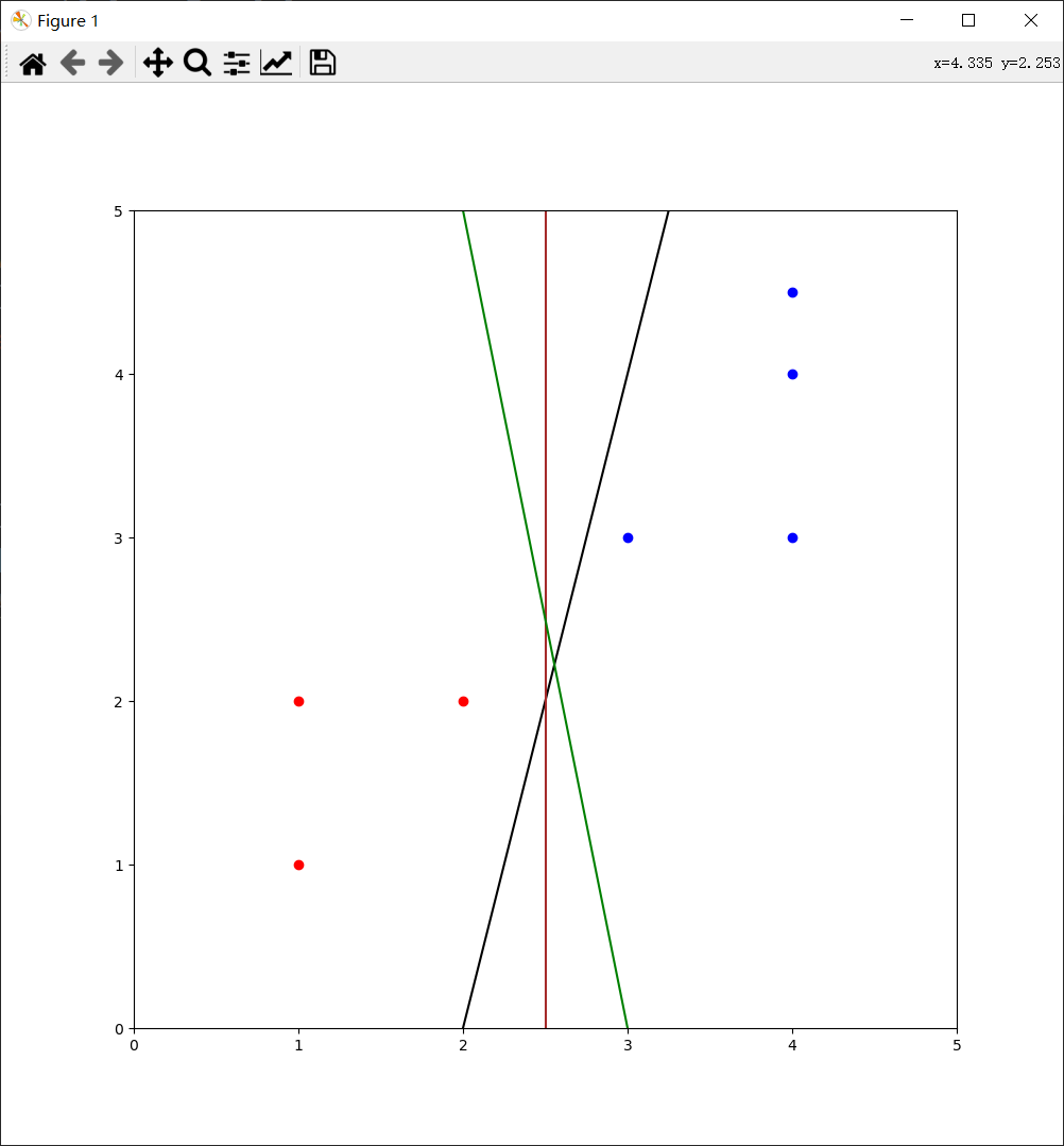Python手撸机器学习系列（一）：感知机 （附原始形式和对偶形式python实现代码）用python解决感知机的原始形式 Csdn博客