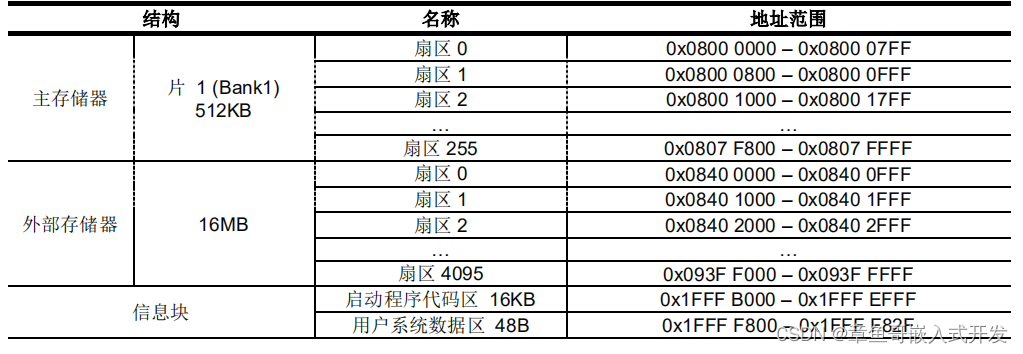 AT32F403A STM32F103内部flash模拟eeprom读写和擦除_stm32f103扇区大小-CSDN博客