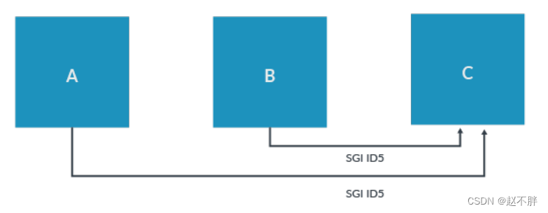 Arm Generic Interrupt Controller v3 and v4_corelink gic-390 generic interrupt controller-CSDN博客