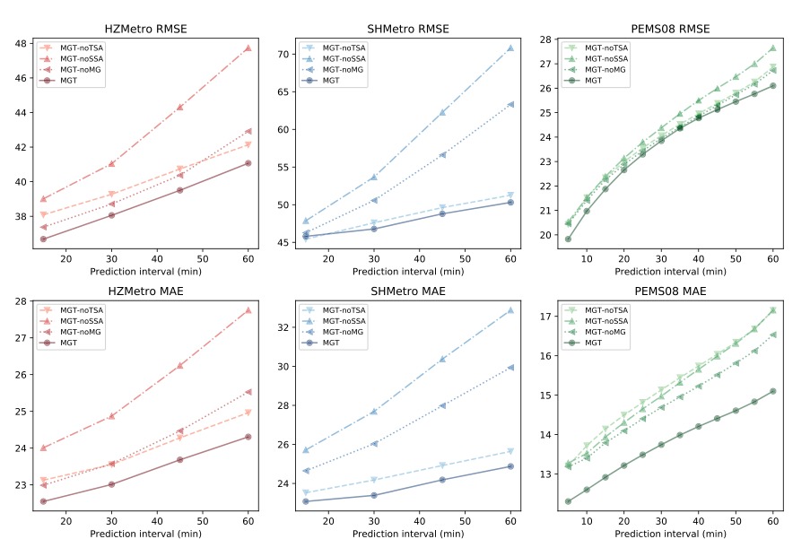[论]【MGT】Meta Graph Transformer: A Novel Framework for Spatial–Temporal Traffic Prediction-CSDN博客