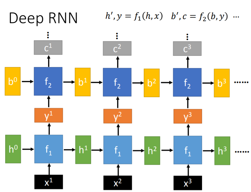 李宏毅seq2seq(RNN LSTM GRU seq2seq)_rnn隐藏层激活函数-CSDN博客