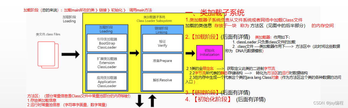 Jvm第一篇 类加载子系统jay编程的博客 Csdn博客