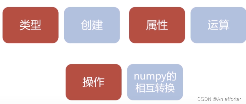 Pytorch框架的学习（1）pytorch框架学习 Csdn博客 