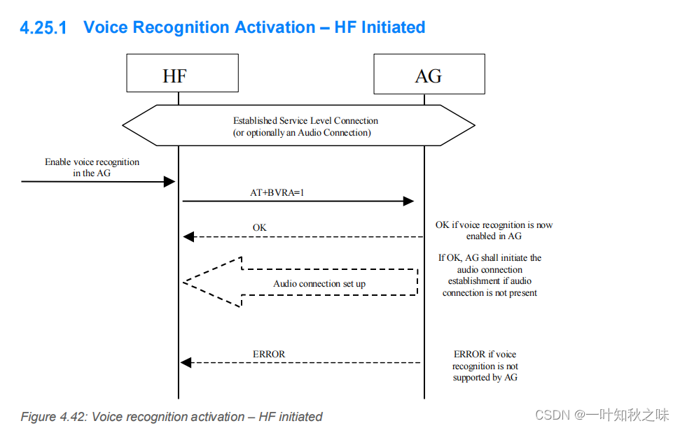 蓝牙协议官方文档HFP v1.8 核心内容翻译解析-CSDN博客