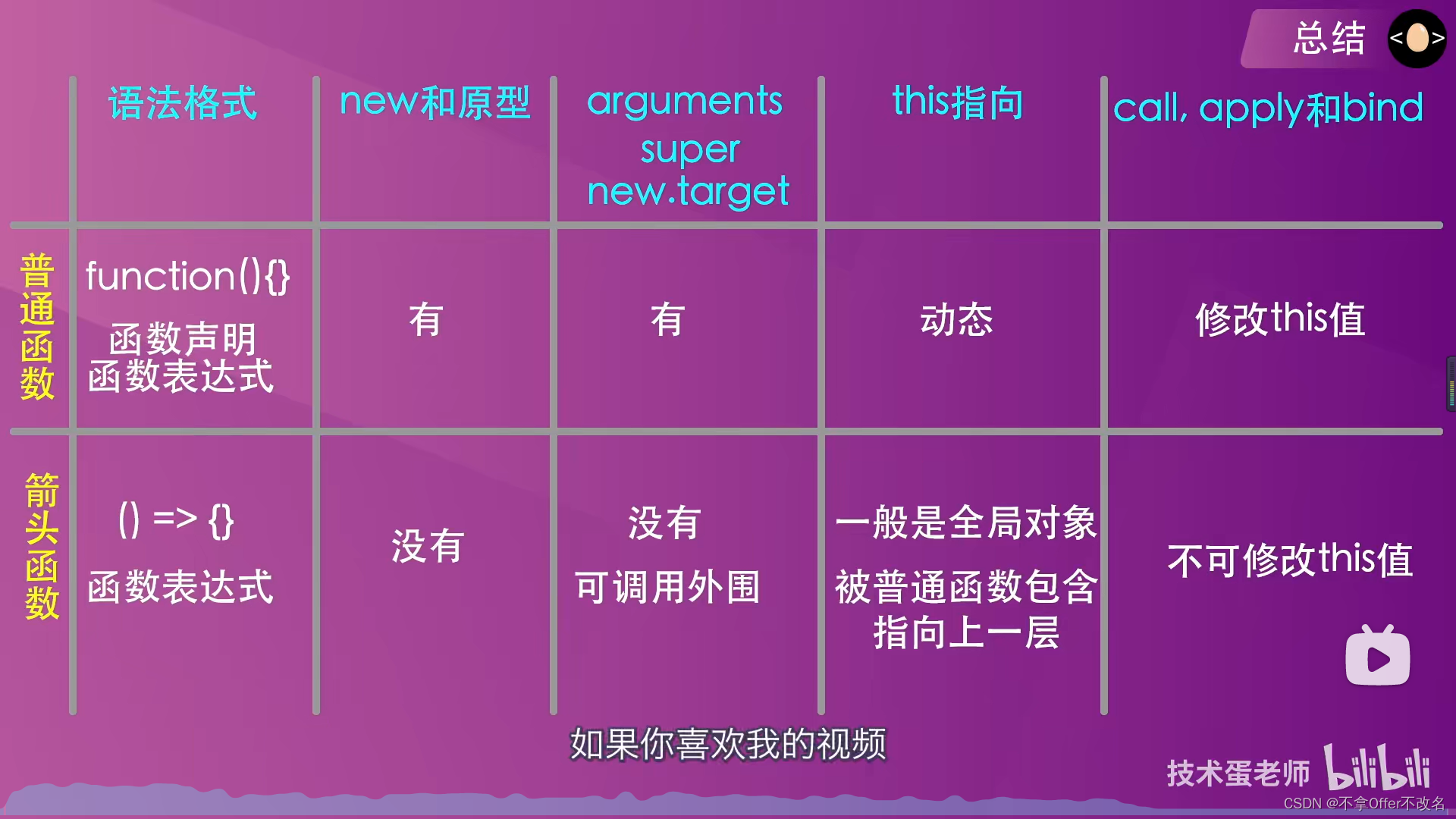 箭头函数和普通函数的区别 Csdn博客