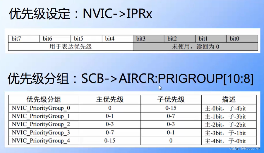 stm32之中断_stm32中断函数写在哪里-CSDN博客