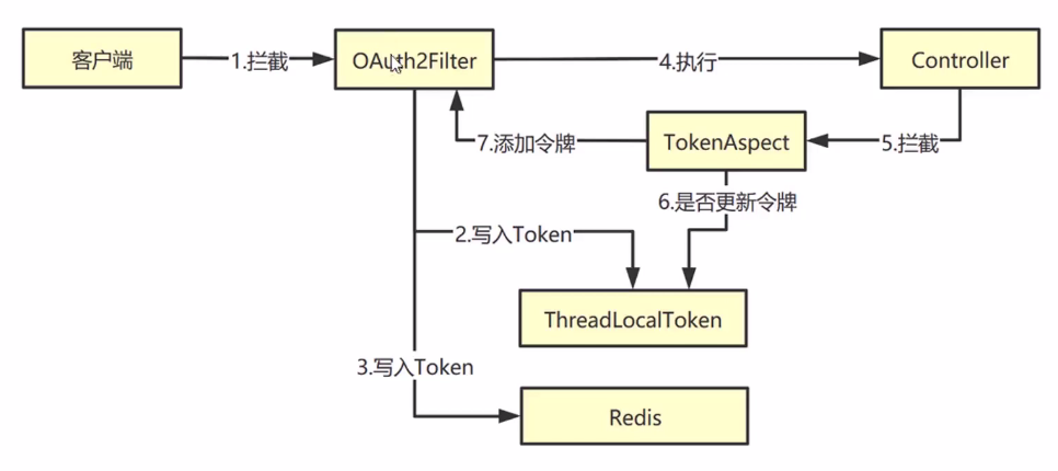 SpringBoot集成shiro+jwt+swagger2，实现token令牌自动续期_springboot + jwt 过期续期-CSDN博客