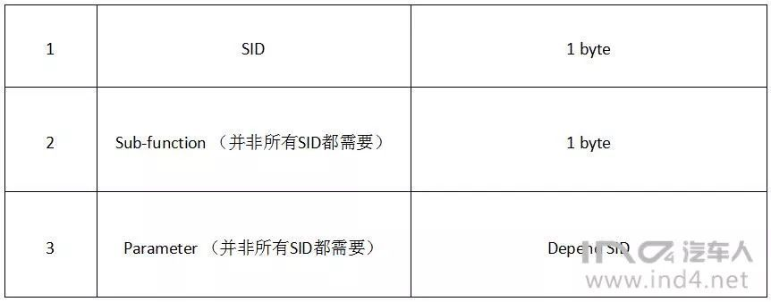 UDS diagnostic service - physical addressing, function addressing difference - Programmer Sought