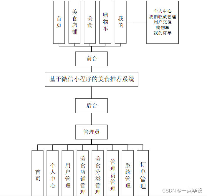 【毕业设计】基于微信小程序的周边美食推荐系统小程序小程序中基于地理位置的推荐系统设计与实现 Csdn博客