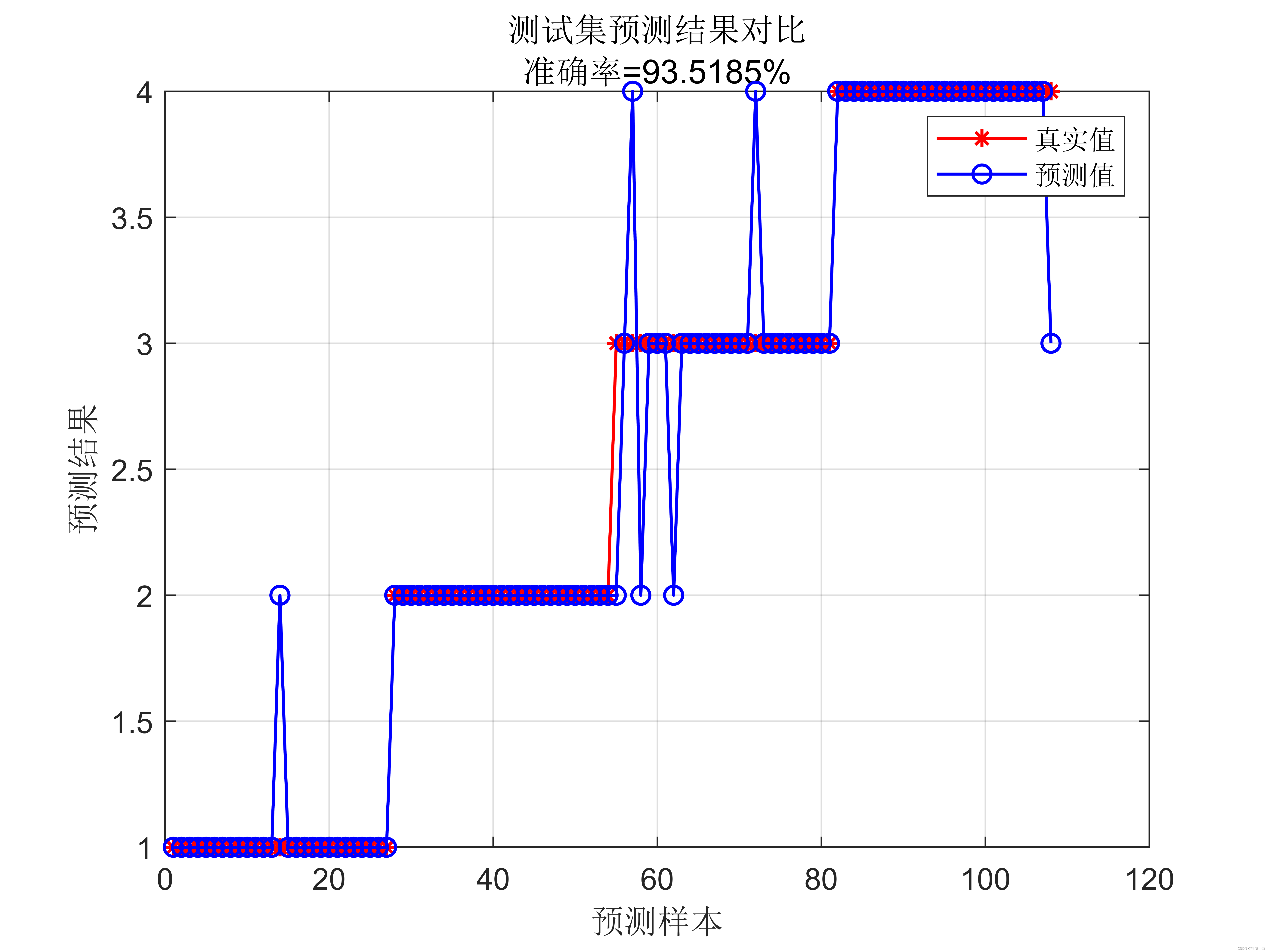 基于遗传算法优化bp神经网络 Ga Bp的数据分类预测附代码bp神经网络预测模型分类标签设置 Csdn博客 