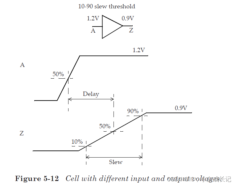 STA series --- 5 .Delay Calculation_level shifter cell delay-CSDN博客