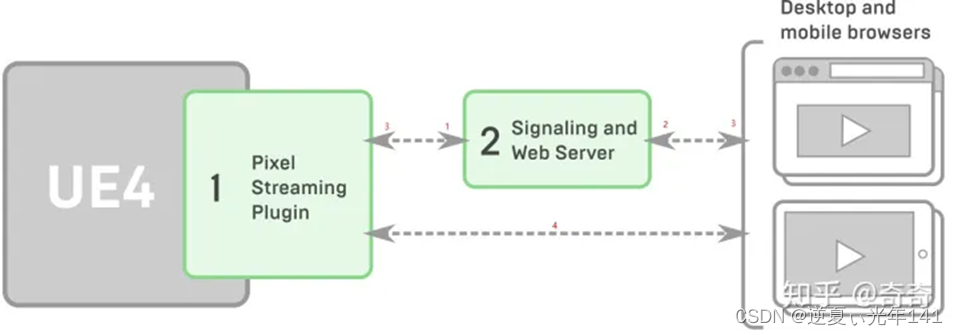 ue4像素流部署到web_ue4 web端-CSDN博客