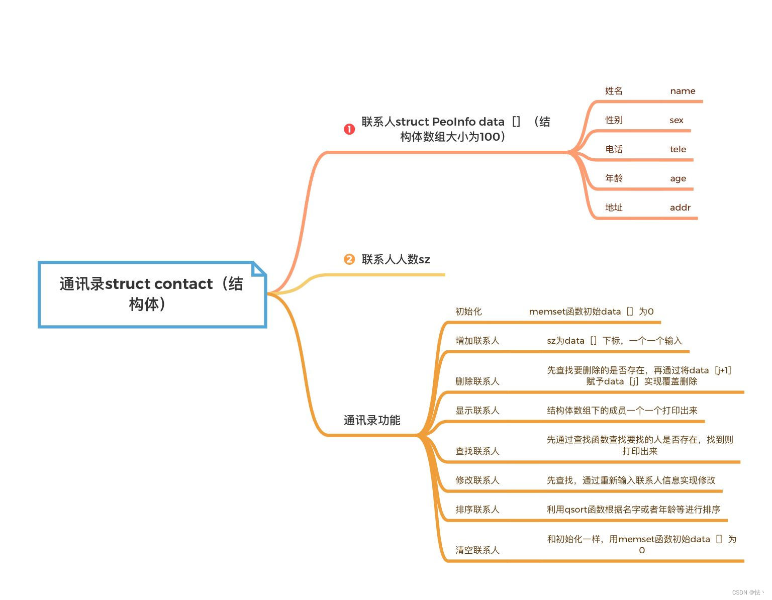 C语言实现通讯录代码详解(保姆级讲解)通讯录c语言程序设计代码 Csdn博客