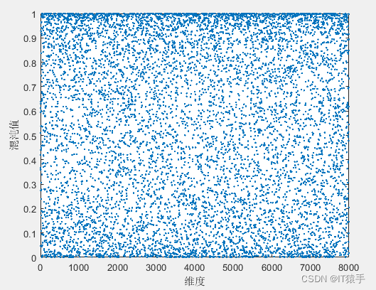 Tent-Logistic-Cosine混沌映射（提供参考文献及Matlab代码）_tent混沌映射-CSDN博客
