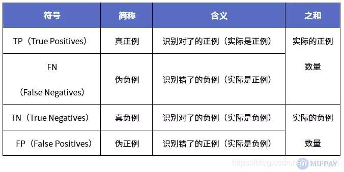 分类评价指标：TP、TN、FP、FN、Recall，以及人脸识别评价指标TAR、FAR、FRR_tp tn fp fn评估指标-CSDN博客