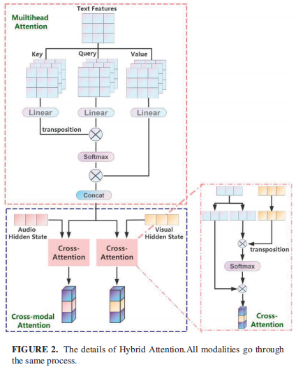 读《MULTI-TENSOR FUSION NETWORK WITH HYBRID ATTENTION FOR MULTIMODAL SENTIMENT ANALYSIS》_张量融合-CSDN博客